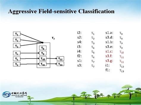 aggressive program analysis framework for static error checking
