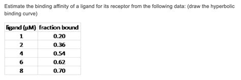 Solved Estimate The Binding Affinity Of A Ligand For Its Receptor From The Following Data