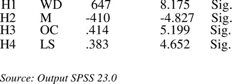 Hypothesis Testing Results Value Of T Count Hyp Variable Coefficients