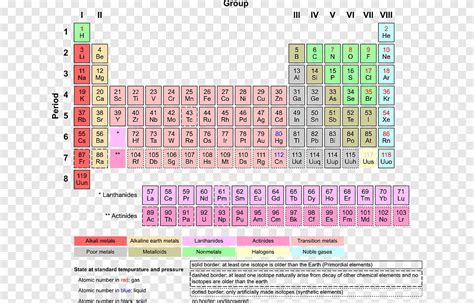 주기율표 화학 원소 원자 번호 희가스 표 화학 원소 가구 Png Pngegg