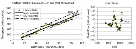 Simple Linear Regression Between Levels Of Gdp And Port Throughput Download Scientific Diagram