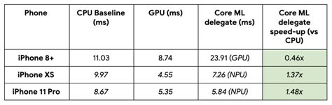 Tensorflow Lite Core Ml Delegate Enables Faster Inference On Iphones