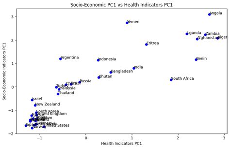 Clustering Countries Shaun Yap