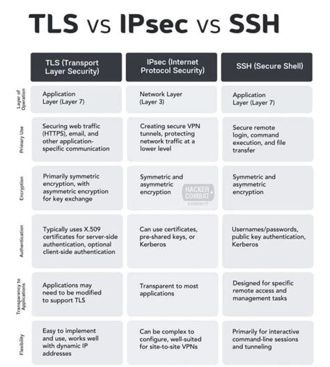 Tls Ipsec Ssh Yasser Aljuhani · Ccnp · Itil