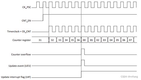 Stm32高级控制定时器(stm32f103):计数模式stm32 计数器 Csdn博客 Stm32高级控制定时器(stm32f103):计数模式stm32 计数器 Csdn博客