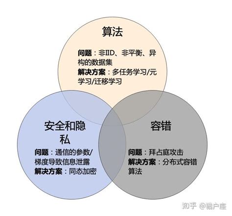 分布式机器学习、联邦学习、多智能体的区别和联系 知乎