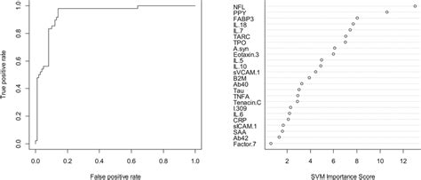 roc curve and variable importance plot for proteomic profile for