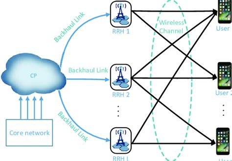 Downlink Transmission Of C Ran System In This Example The Cp Download Scientific Diagram