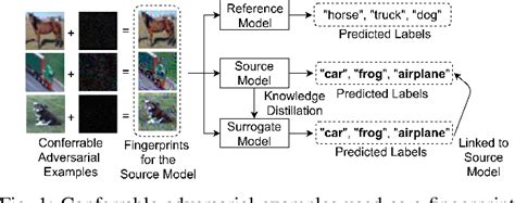 Figure 1 From Deep Neural Network Fingerprinting By Conferrable