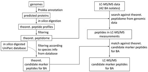 Identification Of Universally Applicable And Species Specific Marker