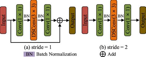 The Inverted Residual Network Structure Download Scientific Diagram