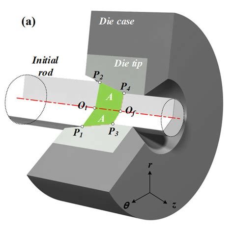Schematic Of The Deformation Zone In The Drawing Process A Download Scientific Diagram