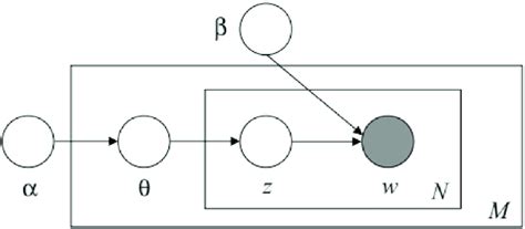 Latent Dirichlet Allocation Graphic Model Taken From Blei Et Al Download Scientific Diagram