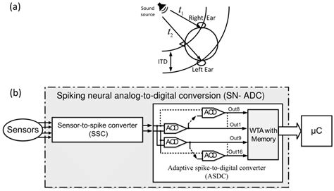 Pdf Design Of A Cmos Memristor Emulator Based Self Adaptive Spiking Analog To Digital Data