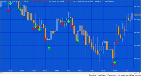 Tutorial 89 How To Draw Symbols On A Chart Tradestation