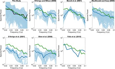 Power Spectra Of Reconstructed Pdo Indices See Text For References Download Scientific