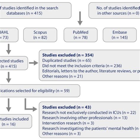 Flowchart Corresponding To The Process To Select The Articles Included