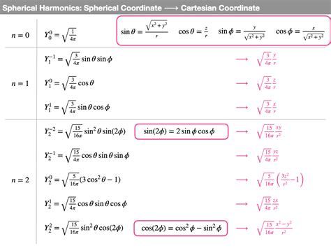 Real Spherical Harmonics Table Cg Vfx And Math