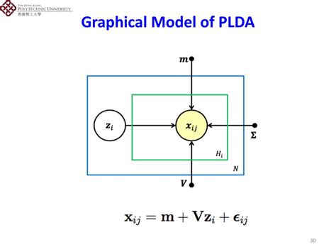 Ppt Fast Scoring For Mixture Of Plda In I Vectorplda Speaker Verification Powerpoint