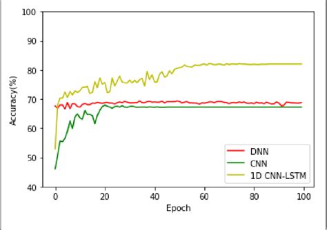 Figure 7 From A One Dimensional Cnn Lstm Model For Epileptic Seizure