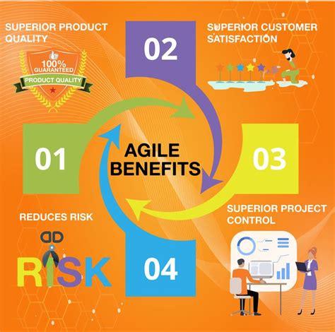 Agile Benefits Agile Software Development App Development