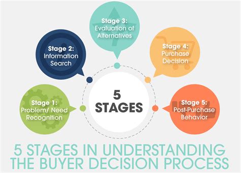 5 Stages In Understanding The Buyer Decision Process