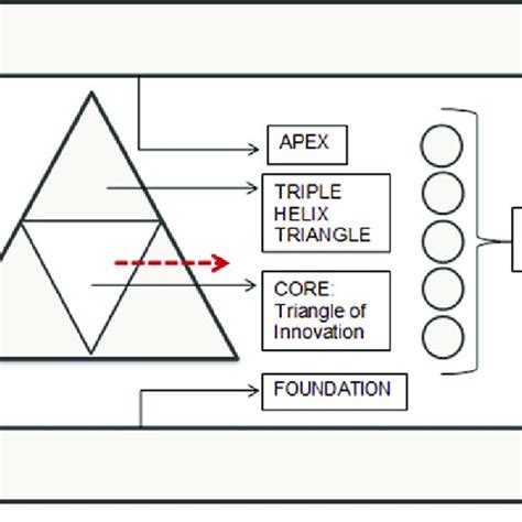 Schematic Representation Of The Proposed Macro Conceptual Model