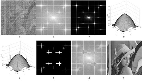 Figure 1 From Fourier Transform Based Windowed Adaptive Switching Minimum Filter For Reducing