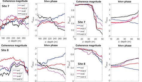 Ice Fabric Estimates At Sites 7 And 8 Using The Vertical Phase Gradient Download Scientific