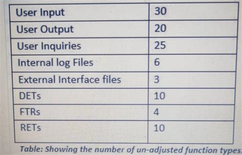 Solved 3 Compute Function Point Using Guide 85 If The Degree