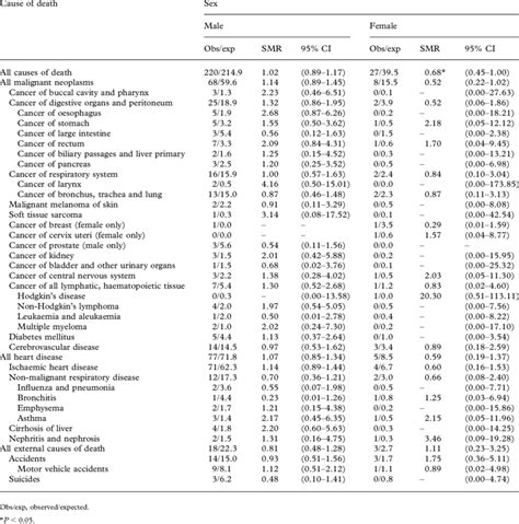 Smr And 95 Ci By Sex Download Table