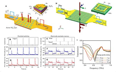 A Schematics Of The Vo 2 Based Metasurface And The Unit Cell B