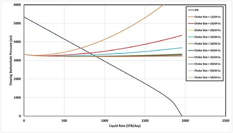 PR And VLP Curves For Each Used Choke Size During Flowback Period WHP Download Scientific