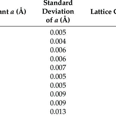 The Lattice Constants Of Sample A Download Scientific Diagram