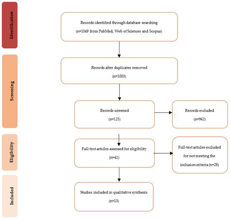 Prisma Based Selection Of Articles Download Scientific Diagram