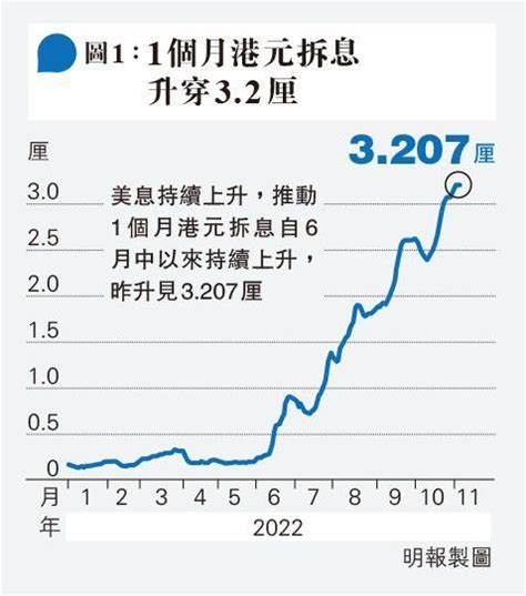 港銀加息025厘 16年最大手上調 分析：資金成本升 12月料維持今次加幅 20221104 報章內容 明報財經網
