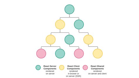 React Server Components Embrace The Future Of Web Development