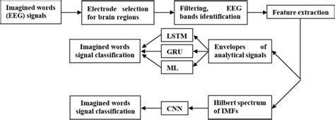Eeg Based Imagined Word Analysis Framework Download Scientific Diagram