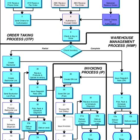 the static process model flowchart download scientific diagram