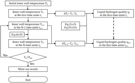 Analysis Of Unsteady Heat Transfer In The Pre Cooling Process Of 300 M3 Liquid Hydrogen Tank