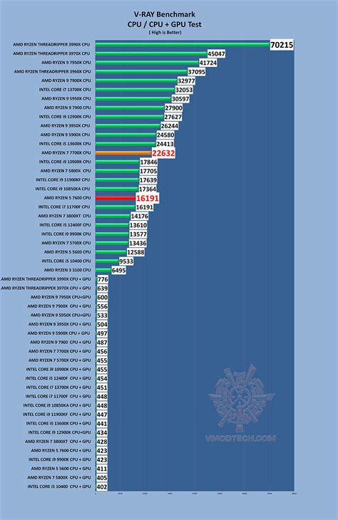หนาท 5 AMD RYZEN 5 7600 PROCESSOR REVIEW Vmodtech com Review Overclock Hardware