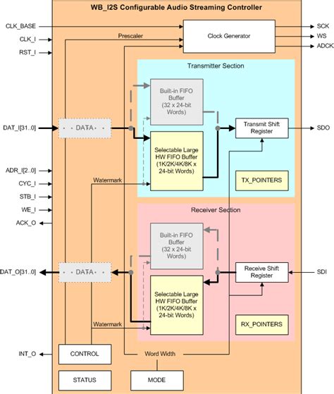 Schematic Vs Block Diagram