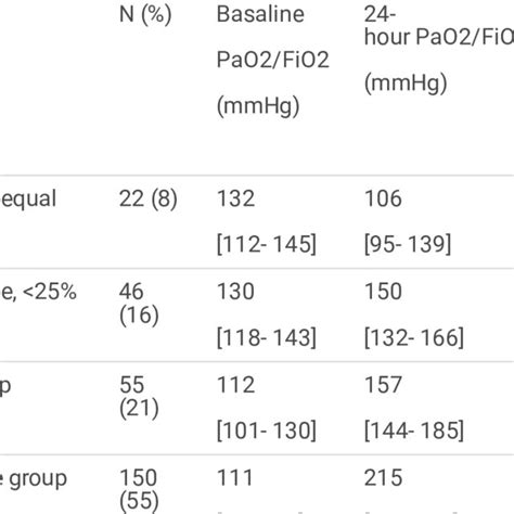 A Mortality Based On Pao2 Fio2 Behavior Download Scientific Diagram