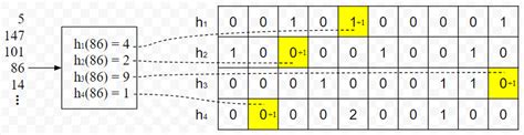 Probabilistic Data Structures