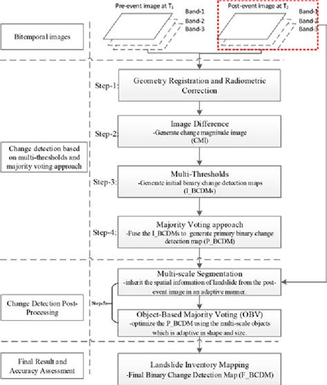Figure 1 From Landslide Inventory Mapping From Bitemporal High Resolution Remote Sensing Images