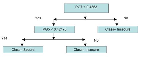 Decision Tree For Preventive Control Download Scientific Diagram