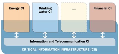 Critical Information Infrastructure Cii Based On [gm2016] Download