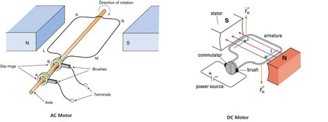 Ac Vs Dc Motor Igcse Notes Online Tuition Class Malaysia Igcse