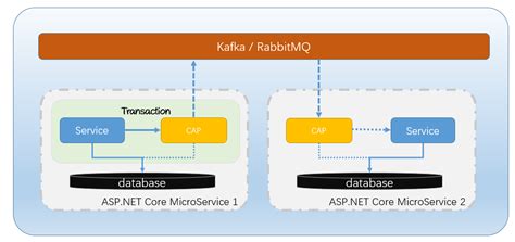 core 事件总线 分布式事务解决方案：cap dotnetcore cap csdn博客