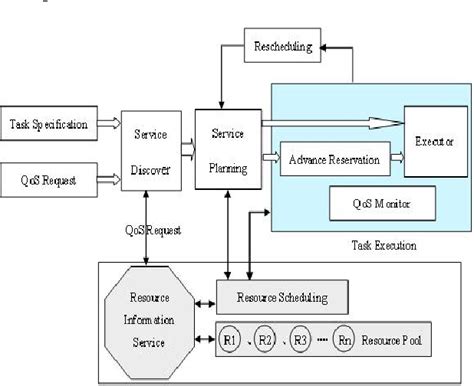 Figure 1 From Scheduling Algorithm Based On Integrated Utility Of Multiple Qos Attributes On
